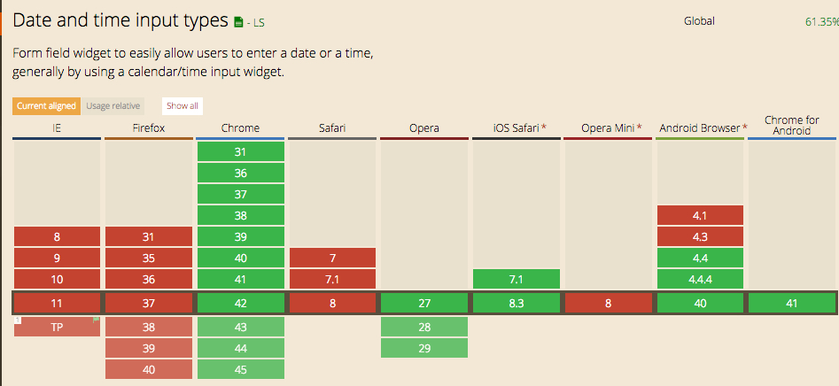 HTML4 and HTML5 input types | I learn HTML5