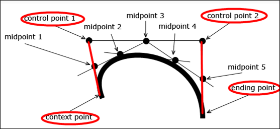 Bezier Curves I Learn Html5