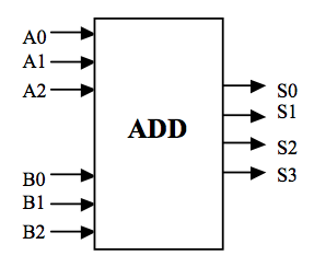 Design Problem: 3-bit adder Your mission is to design | Chegg.com