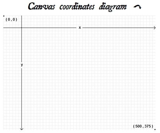 The Canvas Coordinate System I Learn Html5